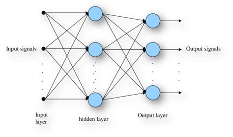 multilayer perceptron in machine learning aman kharwal