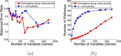 figure 5 from smoothing proximal gradient method for general structured sparse regression