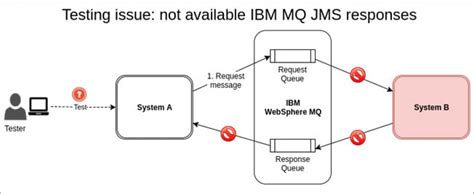 how to mock and simulate jms ibm websphere mq with traffic parrot [review tutorial]
