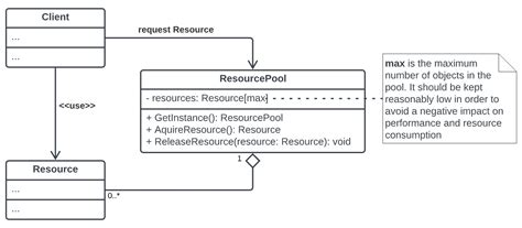 object pool design pattern definition and examples pentalog