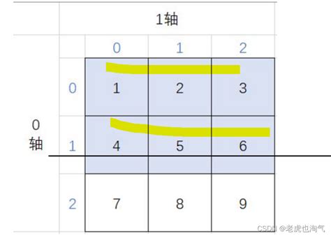 numpy的轴及numpy数组转置换轴 numpy数组的轴 csdn博客