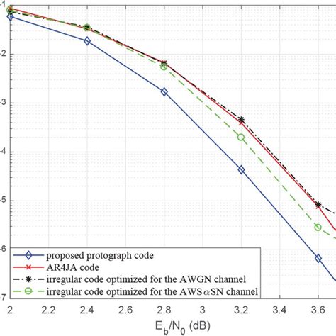 protograph of the designed rate‐1 2 ldpc code download scientific diagram