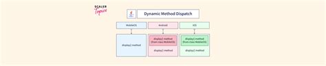Runtime Polymorphism Dynamic Method Dispatch In Java Scaler Topics