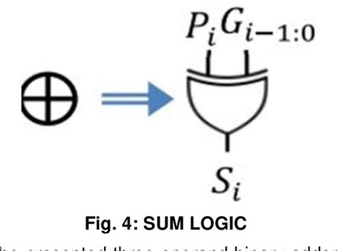 figure 2 from three operand binary adder of low power and high speed vlsi architecture