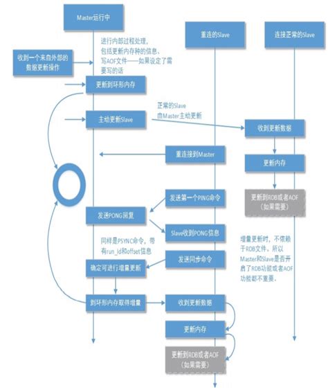 redis主从模式以及数据同步原理：全量数据同步、增量数据同步 redis cluster全量同步 csdn博客