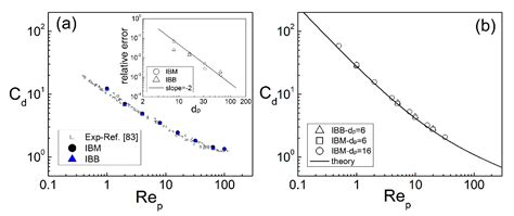 chemengineering free full text modelling complex particle fluid flow with a discrete element