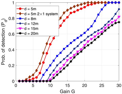 pd versus g plot for both eigenvalue based detection with different d download scientific