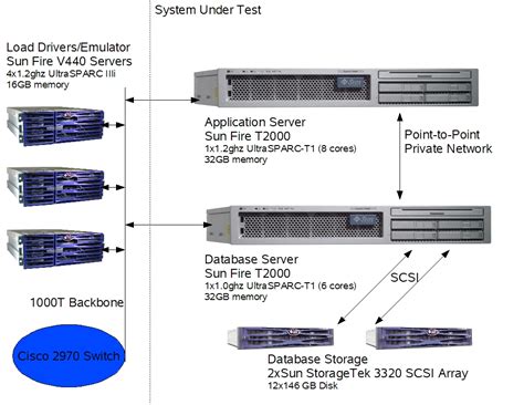 specjappserver2004 result sun java system application server 9 0 ur 1 platform edition on t2000