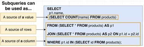 assembling queries with subqueries postgresql notes