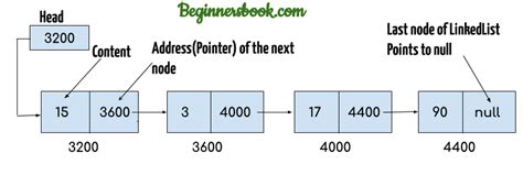 how to create own linked list class in java by inayat ali medium