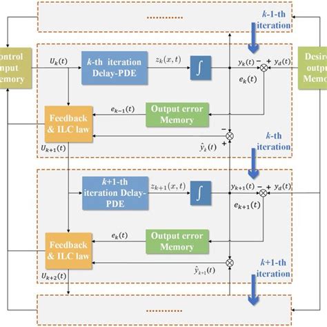 framework of iterative learning feedback control design for mimo pdes download scientific