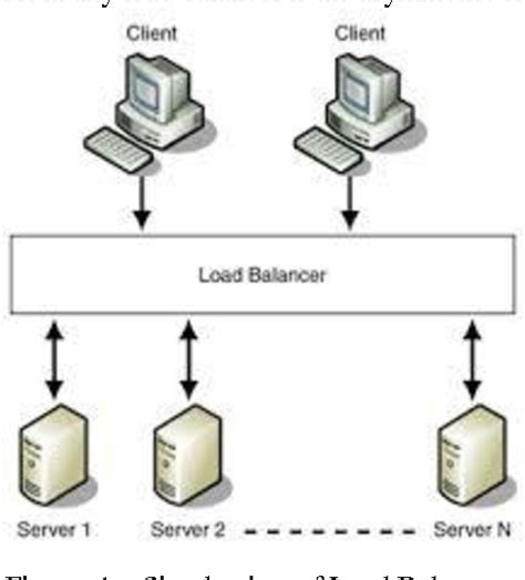 figure 1 from analysis of public cloud load balancing using partitioning method and game theory