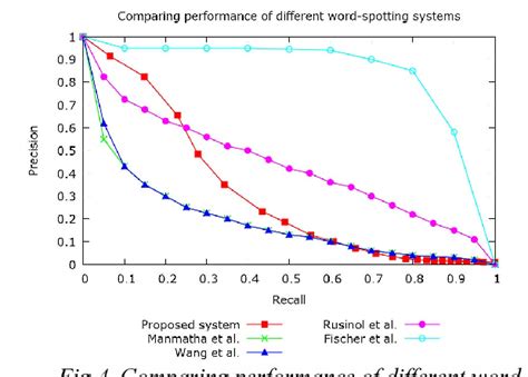 figure 4 from unsupervised word spotting using a graph representation based on invariants