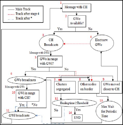 mobility aware cluster based broadcasting procedure download scientific diagram