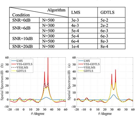 a variable step size gradient descent tls algorithm for efficient doa estimation semantic scholar