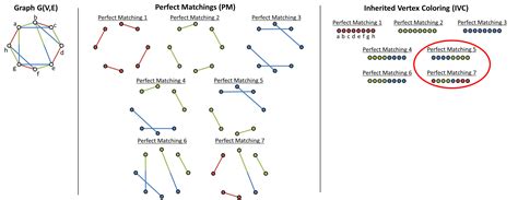 binatorics graphs with only disjoint perfect matchings with coloring mathoverflow