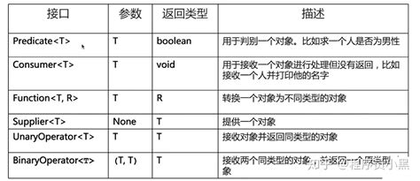 常用函数式接口的使用 predicate 知乎