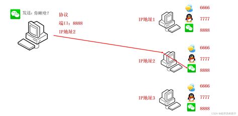 java面向对象 网络编程 通信 csdn博客
