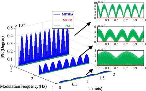 figure 1 from a multiple frequency taylor model based dynamic synchrophasor estimation algorithm