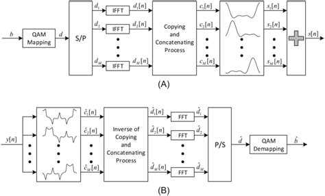 block diagram of the low‐complexity generalized frequency division download scientific diagram