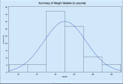 sas histogram statement with univariate procedure and normal curve dataflair