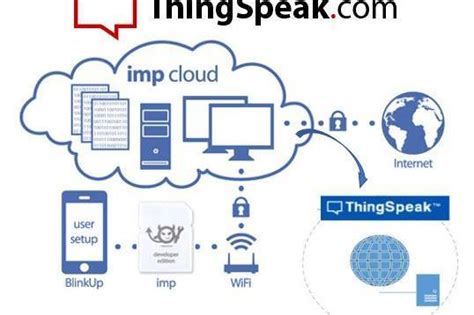 thingspeak open iot platform with matlab iot