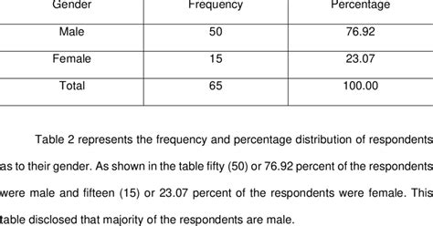 frequency and percentage distribution of respondents as to gender download scientific diagram