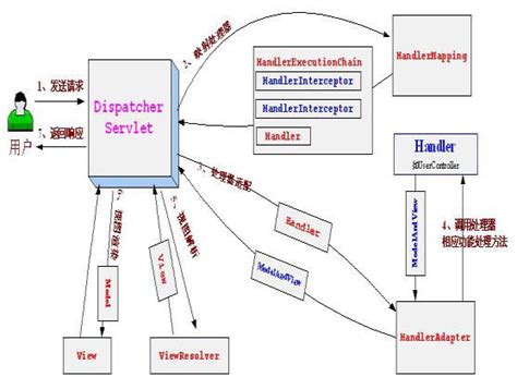java主流框架之springmvc mybatis开发入门 原理 应用教程 学习视频教程 腾讯课堂