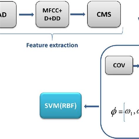 pdf new scheme based on gmm pca svm modelling for automatic speaker recognition