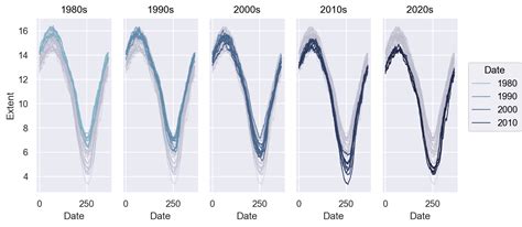 seaborn objects lines — seaborn 0 13 0 documentation