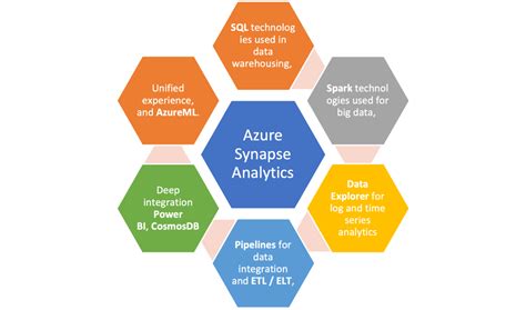 Understanding Azure Synapse Analytics Intellify Solutions