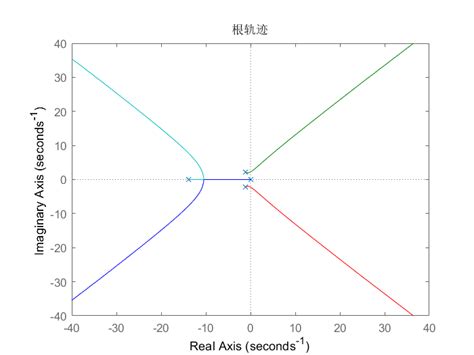 matlab学习笔记4（控制系统仿真） [a b] c2d f g t csdn博客