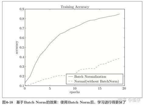 [deeplearning] batch mini batch batch norm相关概念 知乎