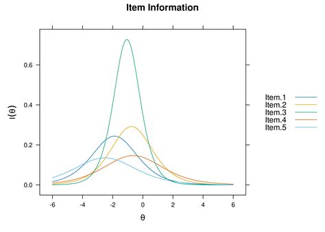 chapter 8 item response theory principles of psychological assessment with applied examples in r