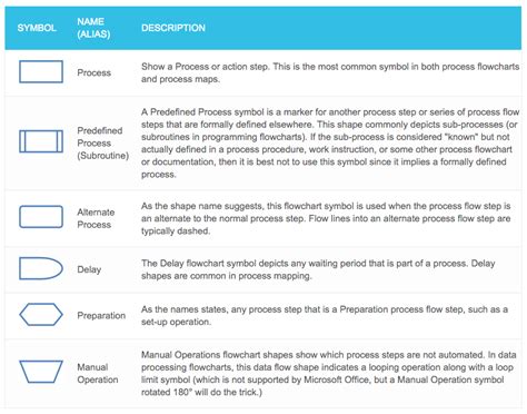 Flowchart Symbols Cheat Sheet