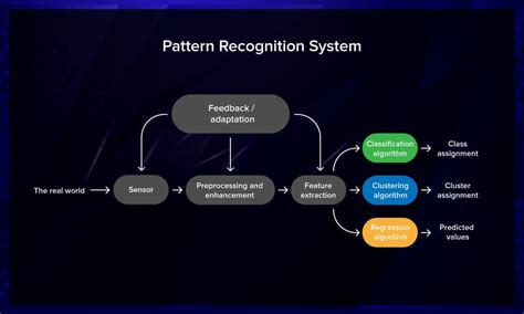 pattern recognition with machine learning by serokell better programming oct 2020 medium