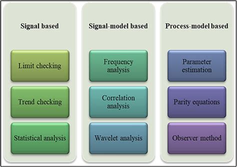 classification of conventional fault detection techniques download scientific diagram