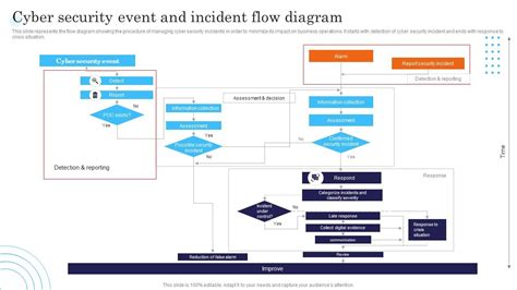 Cyber Security Event And Incident Flow Diagram Incident Response