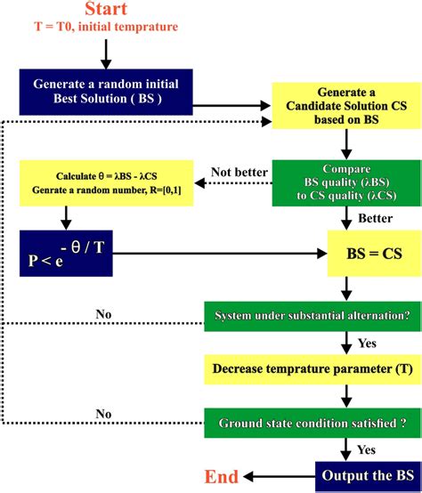 flowchart of the simulated annealing algorithm download scientific diagram