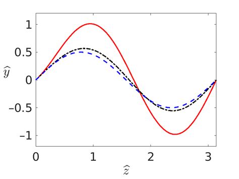 illustrates similar eigenfunctions for the modified second pdha bvp but download scientific