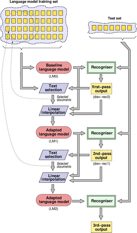language model adaptation by text selection download scientific diagram