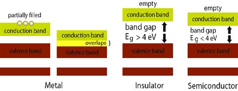 1 Schematic Band Structure Of Metal Insulator And Semiconductor