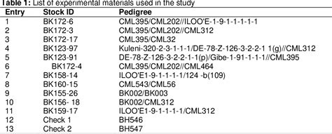 table 1 from correlation and path coefficient analysis of grain yield and yield attributed of
