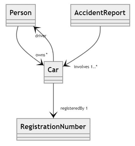 uml notation for class relations with java examples