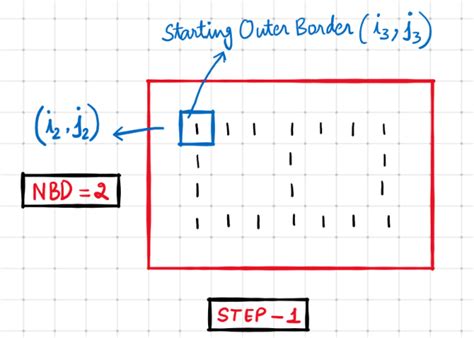 suzuki s contour tracing algorithm opencv python theailearner