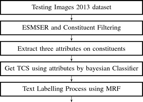 figure 1 from text detection and localization in natural scene images using mser and fast guided