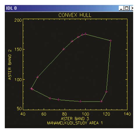 plot showing the convex hull obtained using graham scan algorithm for download scientific