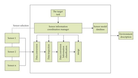 multisensor information fusion process download scientific diagram