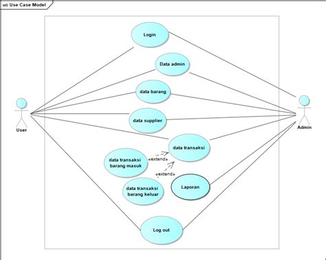 source code sistem informasi inventory barang berbasis web php mysql free download