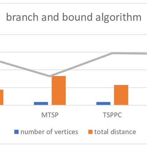 the results of the graph of the application of the branch and bound download scientific diagram